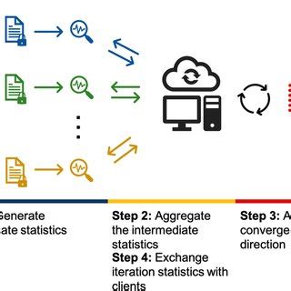 Schema Of Federated Learning Model In Multiple Geographically