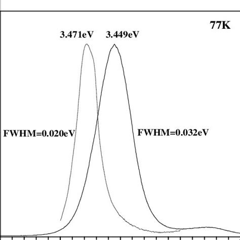 Raman Spectrum For Gan Layer Grown On Porous Gan B And For Gan Layer