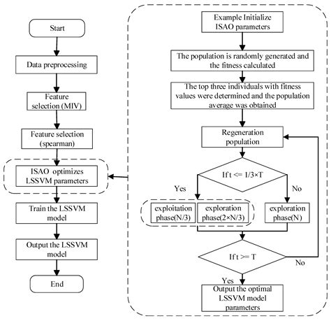 Processes Free Full Text Prediction Of Energy Consumption In A Coal