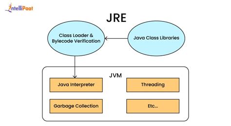Difference Between Jdk Jre And Jvm Intellipaat