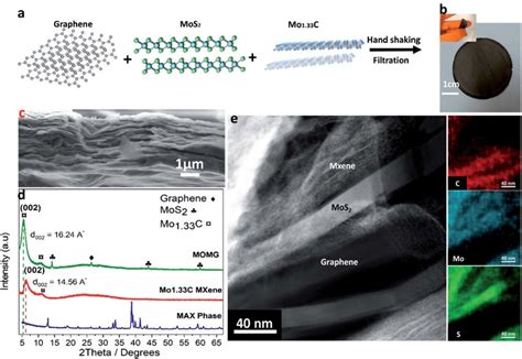 A Schematic Illustration Of The Structure Of Mxene Graphene And Mos