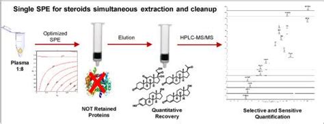 Ha Csilica Sorbent For Simultaneous Extraction And Clean Up Of Steroids In Human Plasma