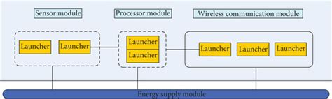 Block Diagram Of Wireless Sensor Nodes Download Scientific Diagram