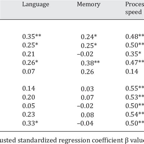 Relation Between Measures Of Verbal Fluency And Cognitive Domain Scores
