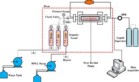 Core Flooding Experiments Bridging The Lab And The Reservoir