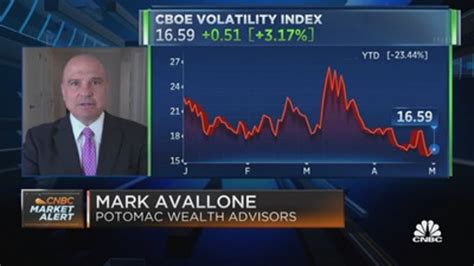 Avallone The Vix Is Signaling A Return To The Girf Trade Where
