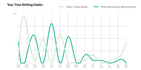 Email Analysis