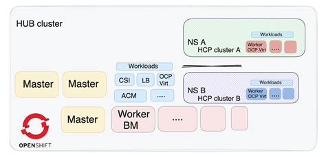 Hosted Control Plane On Openshift Virtualization Kubevirt By Almog
