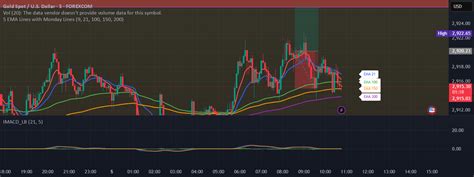 5 Ema Lines With Monday Lines — Indicator By So92heil — Tradingview