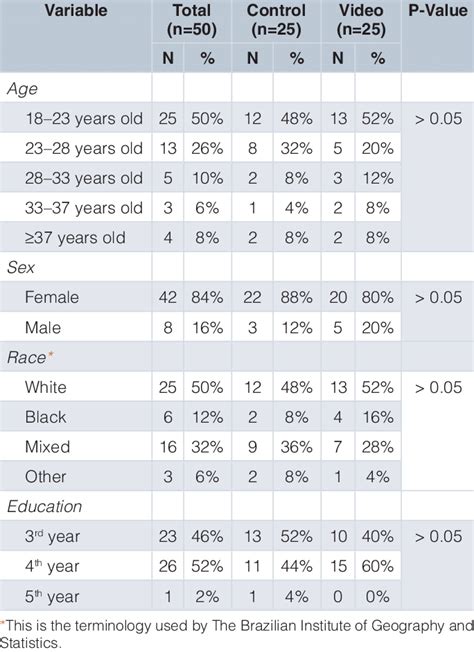 Frequency Of Variables Age Sex Race And Education By Group Download Scientific Diagram