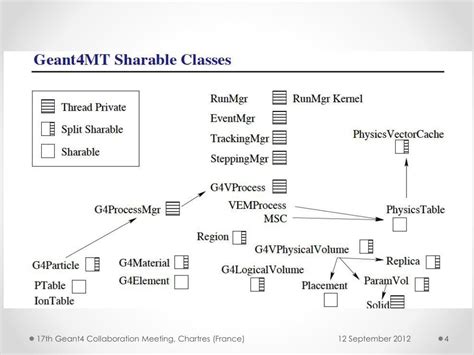 ppt merging geant4 mt to the main development trunk and deadlines