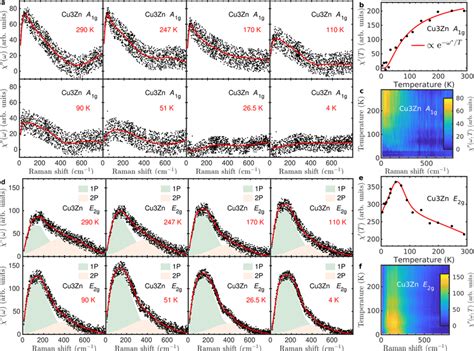 Temperature Dependent Magnetic Raman Continua In Cu3zn A The A1g Raman