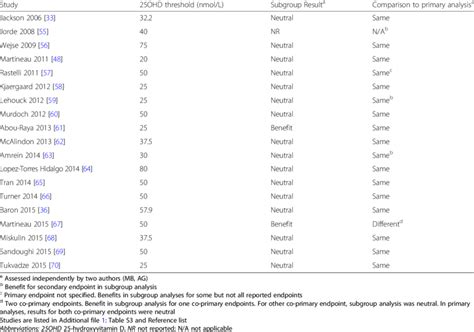 Results Of 18 Randomised Controlled Trials Of Vitamin D Supplements