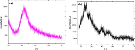 Xrd Patterns For The Homogeneous Solutions A Si And B Cdte Qds