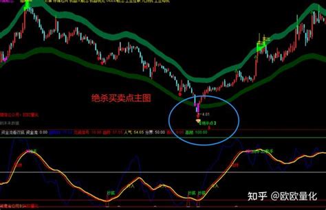 通达信“绝杀买卖点主图”指标公式和选股公式——指标分享 ，胜率为7088 知乎
