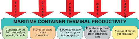 Productivity Elements At Maritime Container Terminals Source Prepared
