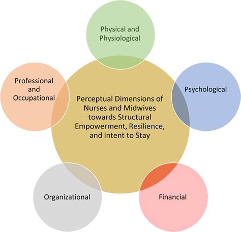 Ob Gyn Rns Perceptual Dimensions Toward Structural Empowerment Download Scientific Diagram