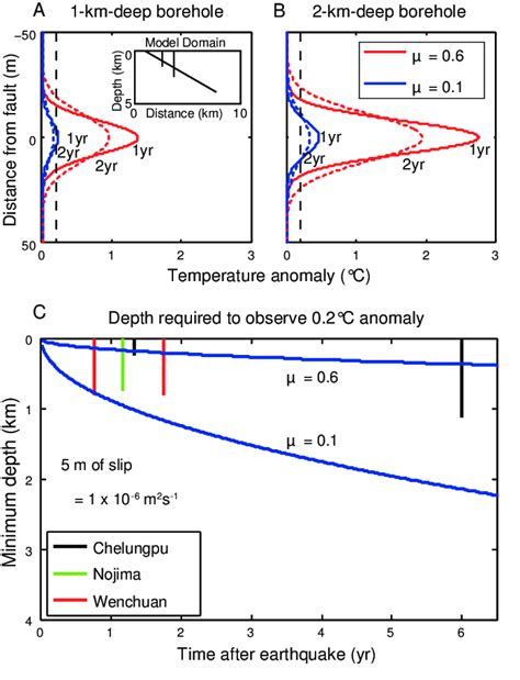 Frictional Temperature Anomalies Resulting From A Thrust Earthquake