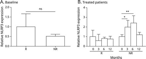 Nlrp3 Gene Expression Levels In Responders And Nonresponders To