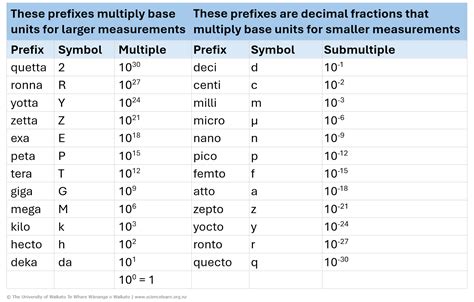 Si Prefixes Table — Science Learning Hub