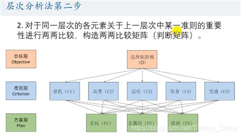 层次分析法 层次分析法 手机 csdn csdn博客