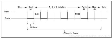Fpga学习之路六之通用异步收发传输器uart搭建fpga通用异步收发器设计 Csdn博客