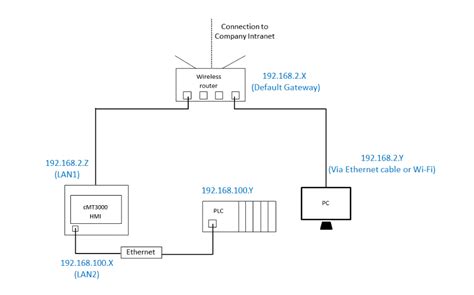 Example Ethernet Network Topology Staff Weintekusa