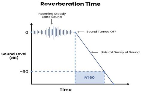 Wavelength Frequency And Reverberation Time Of Sound And Why It Matters Décor Acoustics