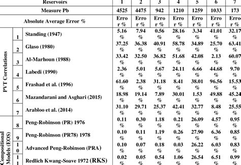 Calculated Error Percentage Of Bubble Point Pressure Prediction