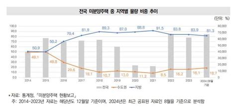 경기도 미분양 주택 3년새 3배 증가평택·이천에 절반 나무뉴스