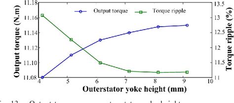 Figure 13 From Design And Analysis Of A New Five Phase Dual Stator Consequent Pole Brushless