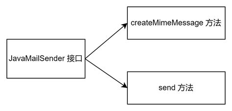 使用 spring email 和 thymeleaf 技术，向新注册用户发送激活邮件 一 springmail 发送thymeleaf邮件
