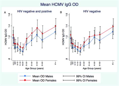 A Mean Hcmv Igg Od Levels In Hiv Negative Hcmv Seropositive