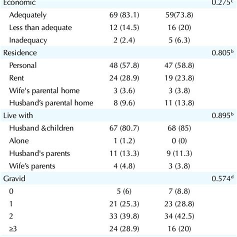 Comparison Of Body Image And Its Subscales Between The Study Groups