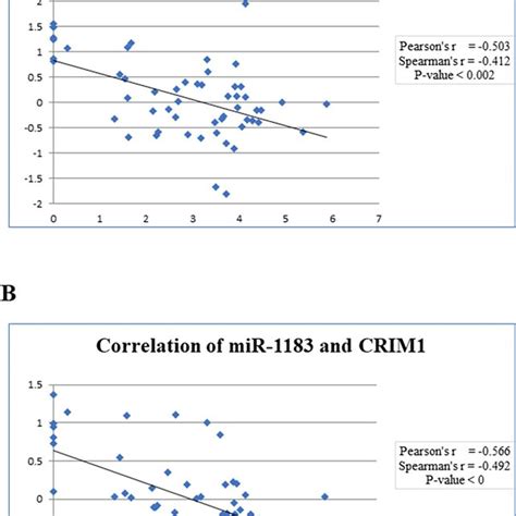 A Ccpg1 Expression Is Inversely Correlated With Mir 1183 Expression