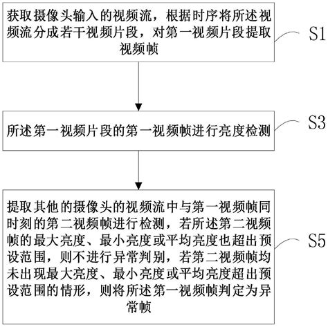 一种视频异常判别方法及存储介质与流程