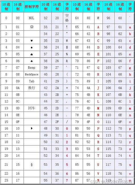 初识转义字符与ascii Csdn博客