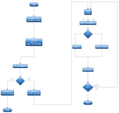 Division Algorithm All Computer Topics