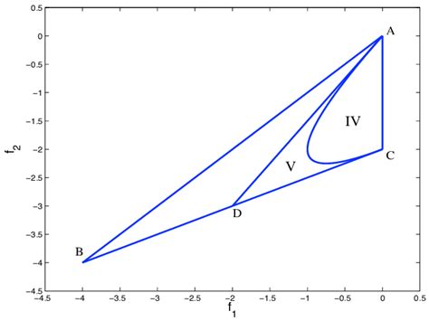 Stability Characteristics As A Function Of F And F Download Scientific Diagram