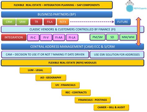 SAP REFX Integration Sap Finance Crm