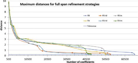 maximum distance for full span strategies with and without threshold