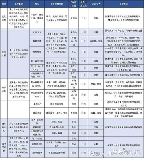 乘风而起，厚积薄发—2023年体外诊断行业研究概览 知乎
