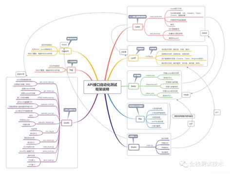 【从0到1系列教程干货】自动化测试框架 Python Pytest Python从0搭建测试框架 Csdn博客