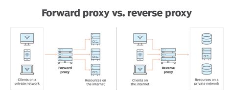 Forever Together Forward Proxy Vs Reverse Proxy Whats The Difference