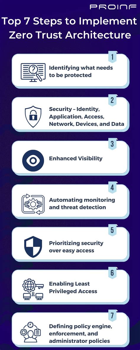 Zerotrust Zerotrustarchitecture Cybersecurity Proinf Infographic Proinf
