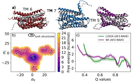A Sstr2 Structures Highlighting Helix Movement In Tm6 Tm7 Tm5 Via