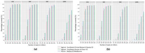Ijms Free Full Text Evaluating The Transition From Targeted To Exome Sequencing A Guide For