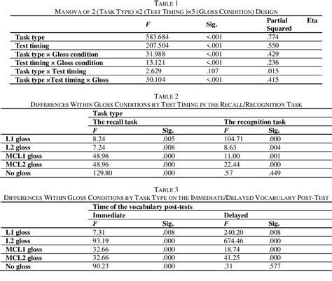 Table 1 From Effect Of Glossing On Chinese Senior High School Efl Learners Vocabulary