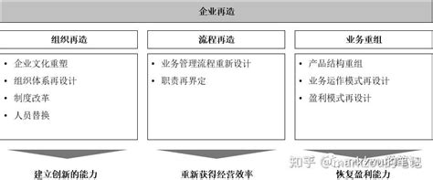 企业架构11企业的不同发展阶段 知乎
