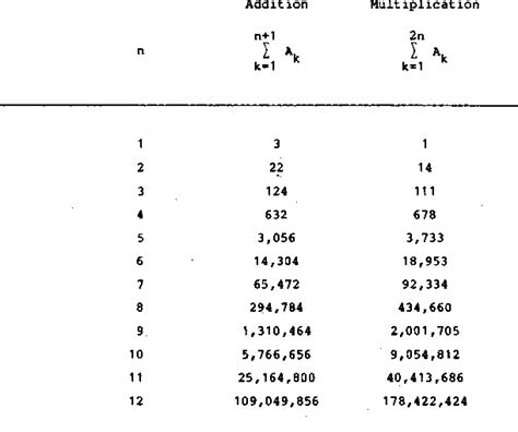 Table I From Residue Number System Truth Table Look Up Processing